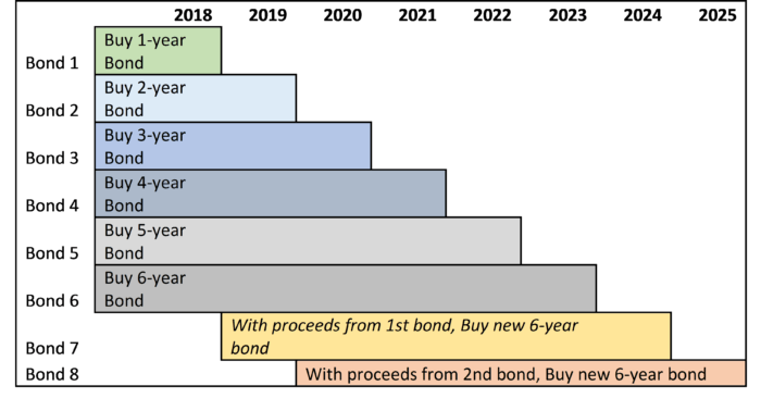 An effective tool for fixed-income investors: bond laddersSignet ...
