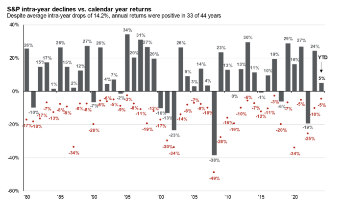 Don't panic: stock market swings are normal, even in bull yearsSignet ...